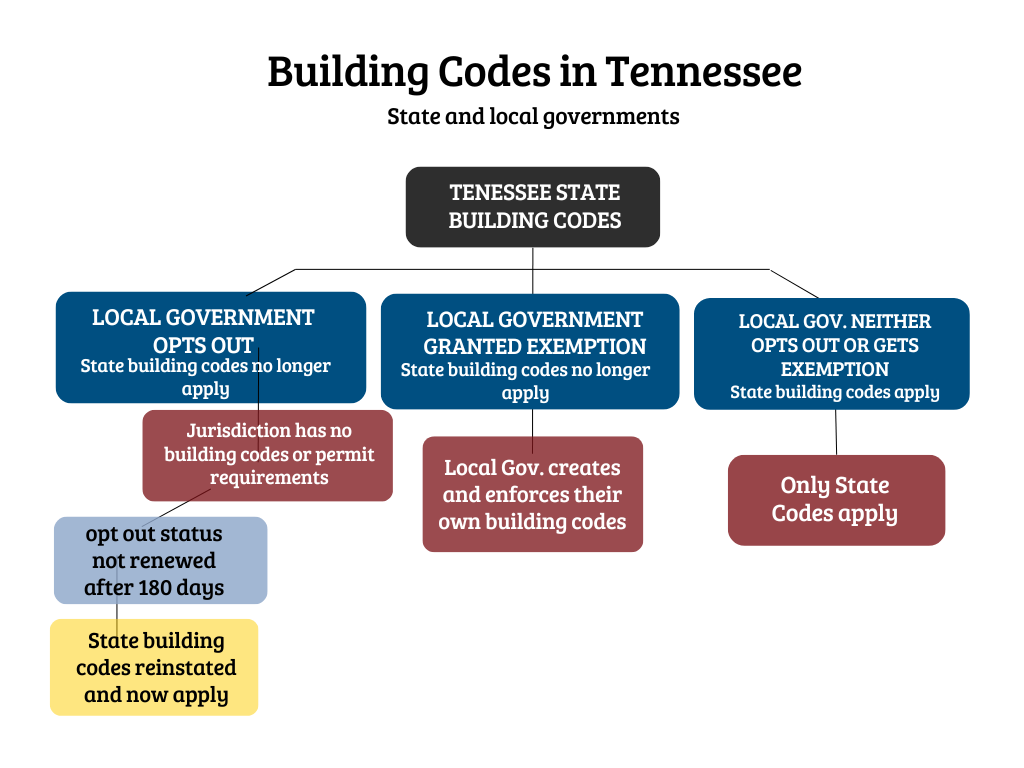 building codes in tn - Esh's Utility Buildings